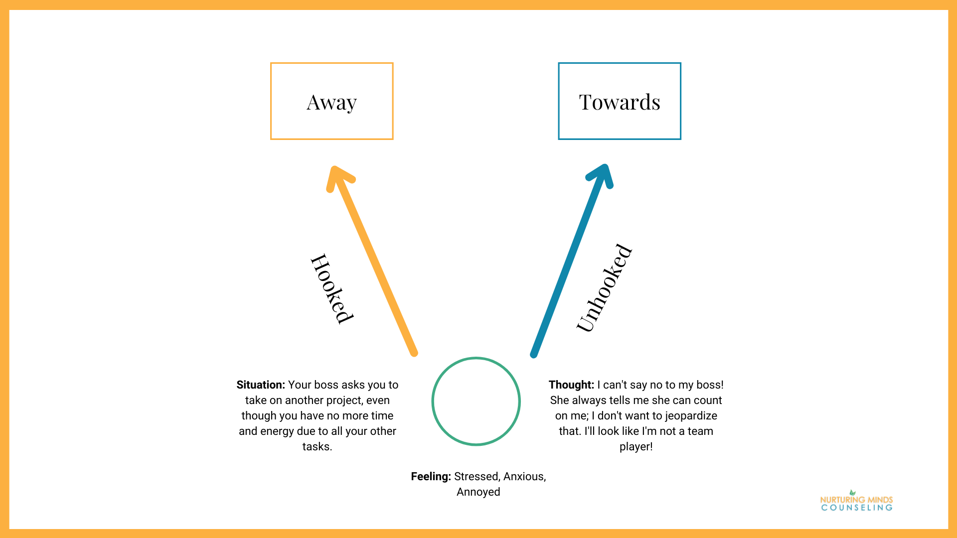 Are You Getting Hooked Or Unhooked? — Nurturing Minds Counseling